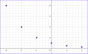 Exponential Function - GCSE Maths - Steps And Examples