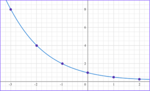 Exponential Function - GCSE Maths - Steps And Examples