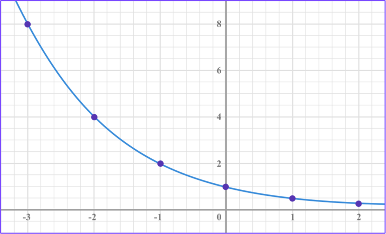 Exponential Function - GCSE Maths - Steps And Examples