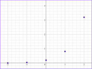 Exponential Function - GCSE Maths - Steps And Examples