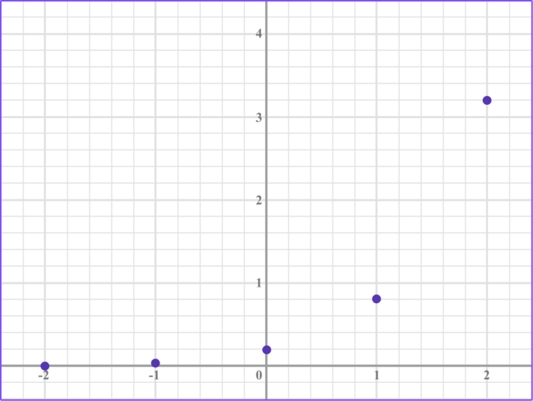 Exponential Function - GCSE Maths - Steps And Examples