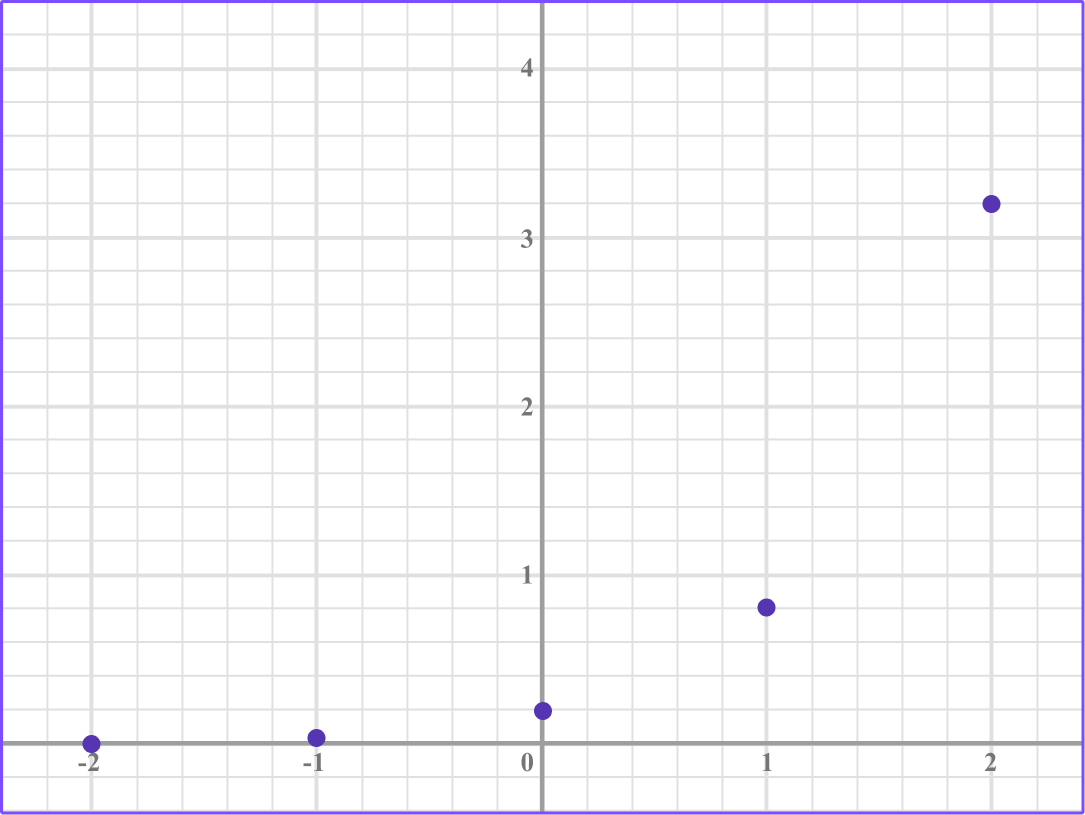 Exponential Function - GCSE Maths - Steps And Examples Exponential Function - GCSE Maths - Steps And Examples