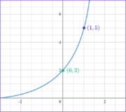 Exponential Function - GCSE Maths - Steps And Examples