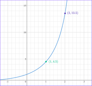 Exponential Function - GCSE Maths - Steps And Examples