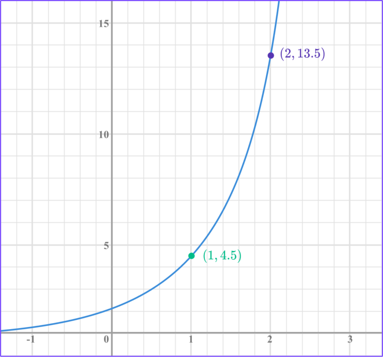 Exponential Function - GCSE Maths - Steps And Examples Exponential Function - GCSE Maths - Steps And Examples