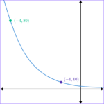 Exponential Function - GCSE Maths - Steps And Examples