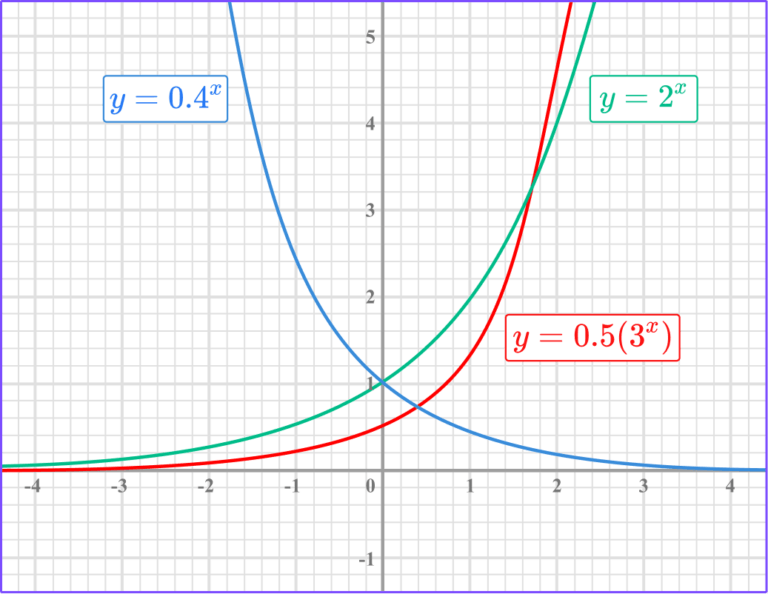 Exponential Function - GCSE Maths - Steps And Examples Exponential Function - GCSE Maths - Steps And Examples
