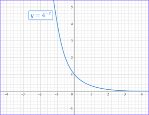 Exponential Function - GCSE Maths - Steps And Examples