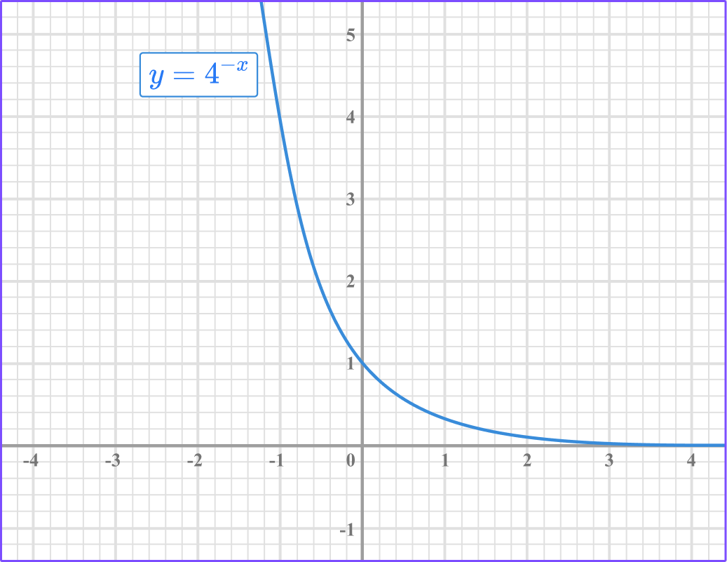 Exponential Function - GCSE Maths - Steps And Examples Exponential Function - GCSE Maths - Steps And Examples
