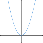 Exponential Function - GCSE Maths - Steps And Examples