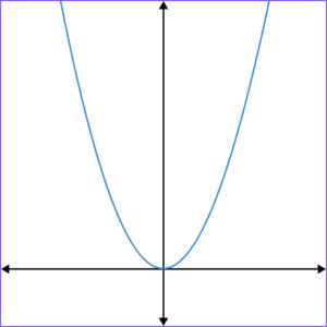Exponential Function - GCSE Maths - Steps And Examples