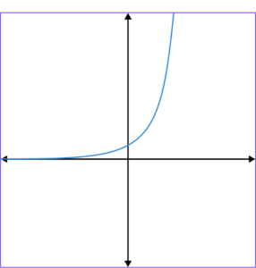 Exponential Function - GCSE Maths - Steps And Examples