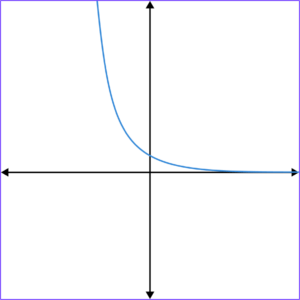 Exponential Function - GCSE Maths - Steps And Examples