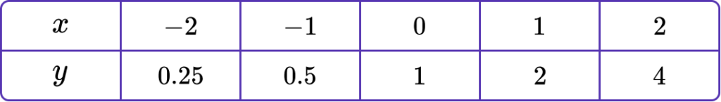 Exponential Function - GCSE Maths - Steps And Examples