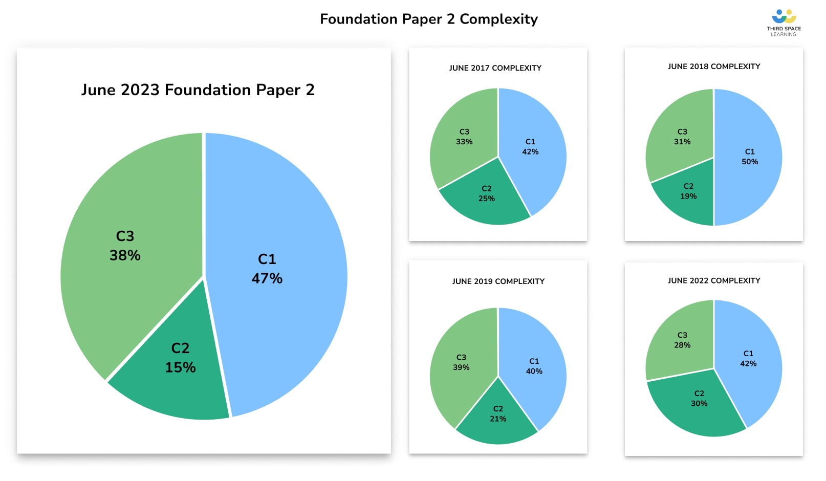GCSE Maths Paper 2 2023 & Planning For Paper 3
