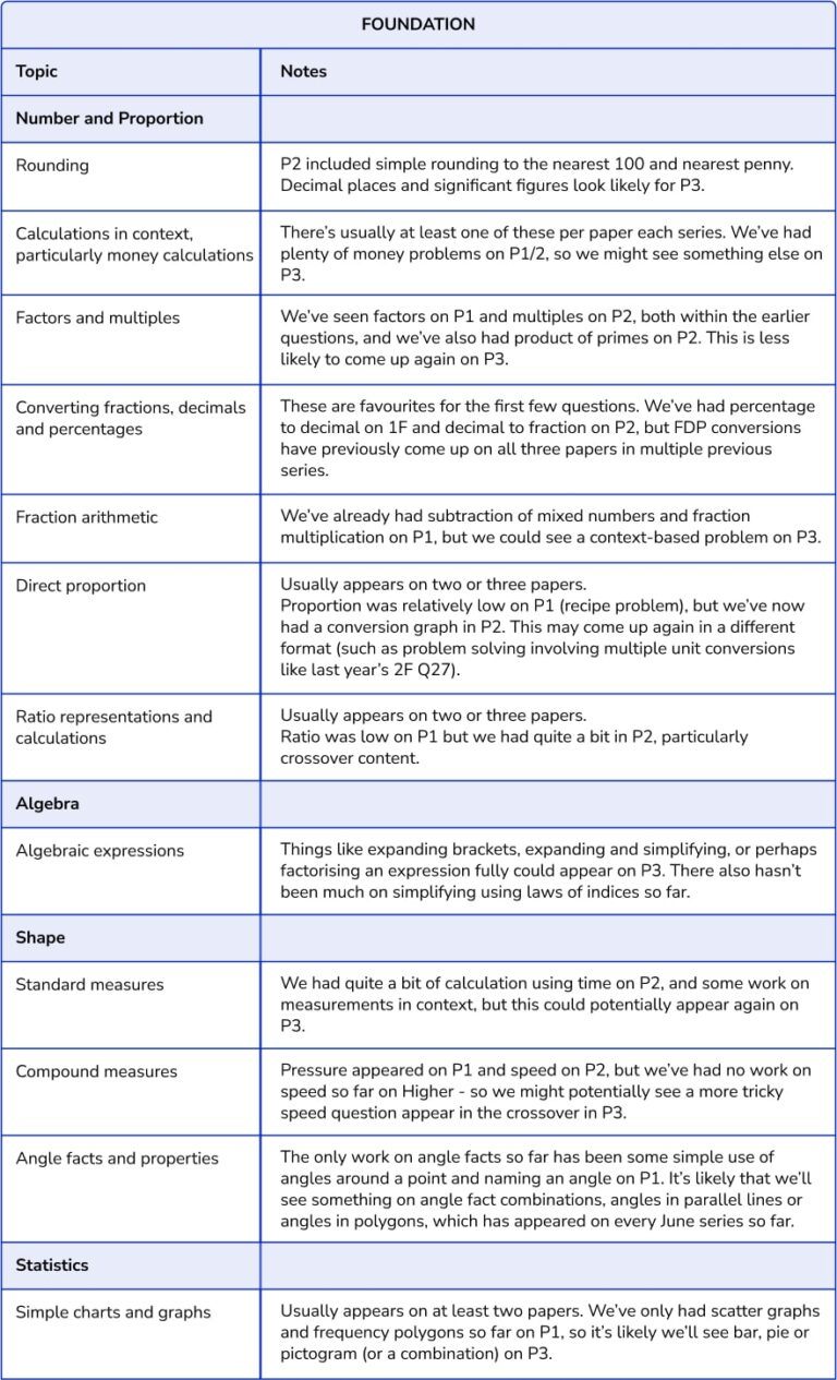 GCSE Maths Paper 2 2023 & Planning For Paper 3