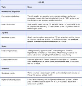 GCSE Maths Paper 2 2023 & Planning For Paper 3