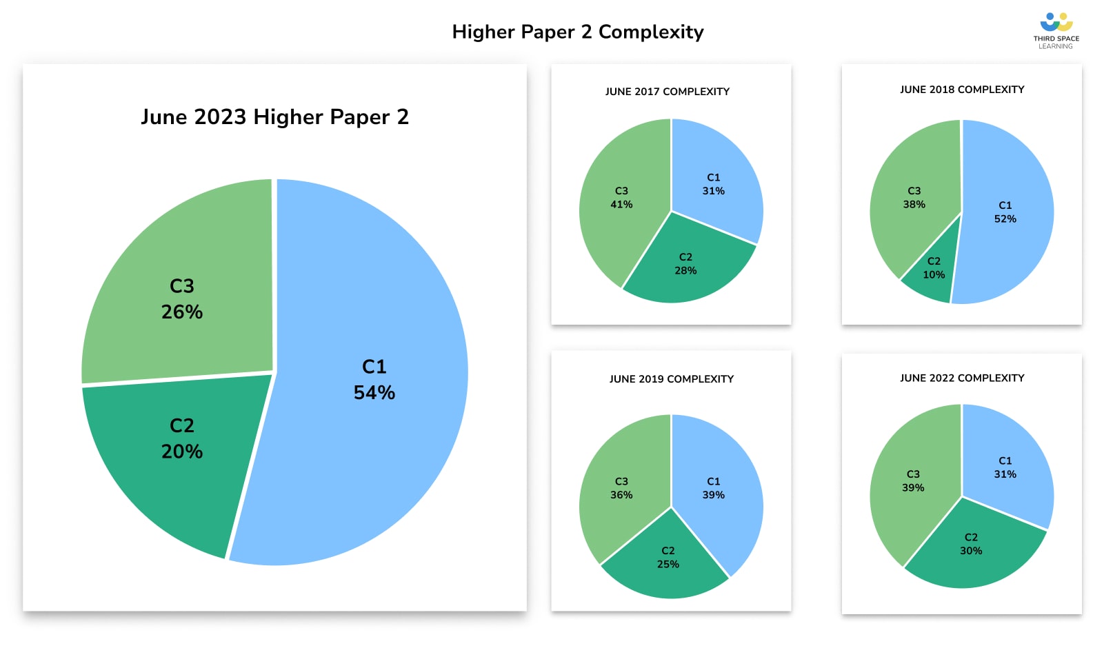 GCSE Maths Paper 2 2023 & Planning For Paper 3