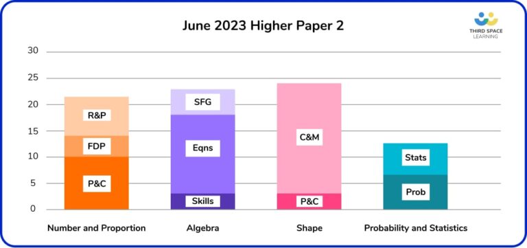 GCSE Maths Paper 2 2023 & Planning For Paper 3