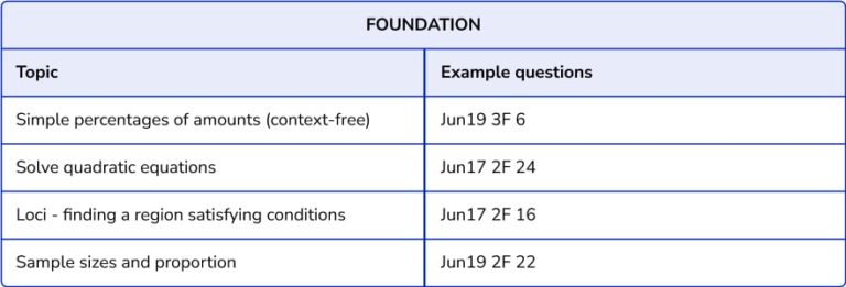 GCSE Maths Paper 2 2023 & Planning For Paper 3