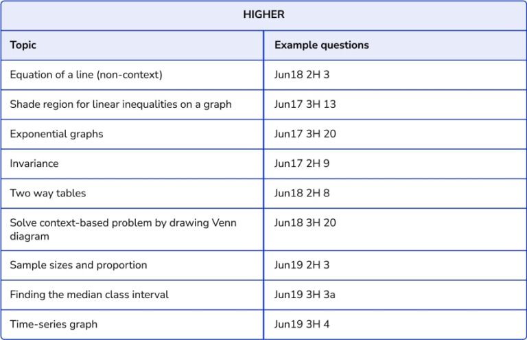 GCSE Maths Paper 2 2023 & Planning For Paper 3