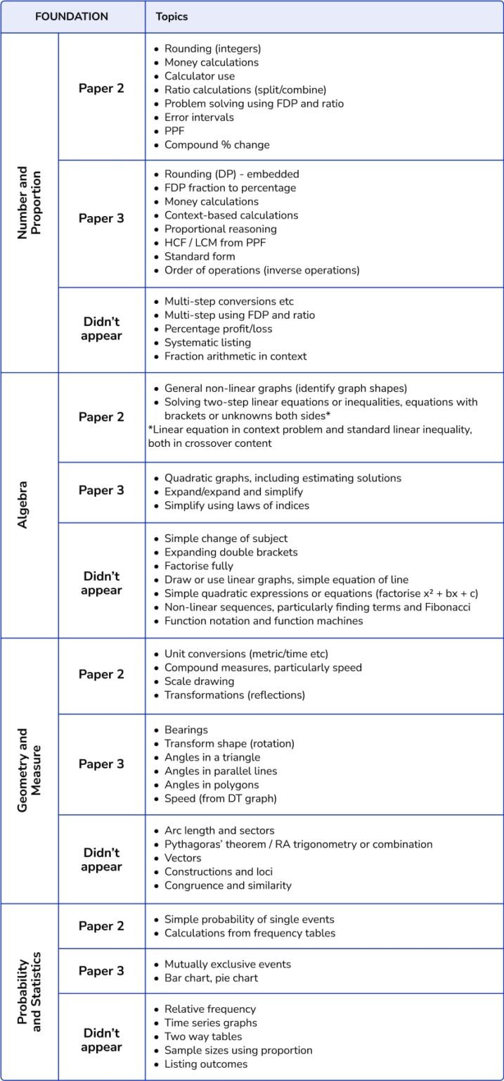 GCSE Maths Paper 3 2023 Summary Of Topics & Questions