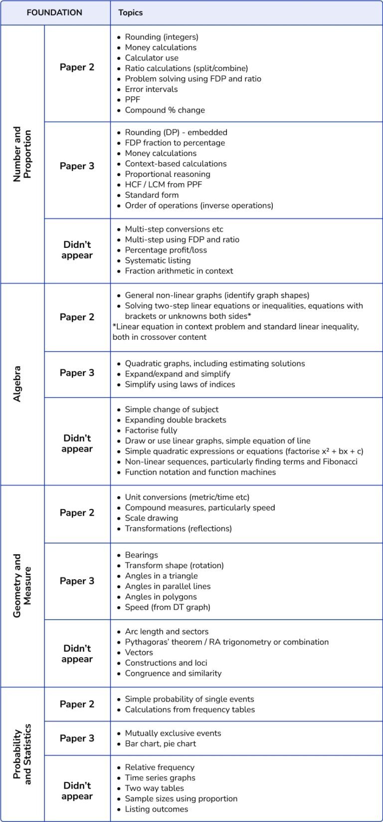 GCSE Maths Paper 3 2023 Summary Of Topics & Questions