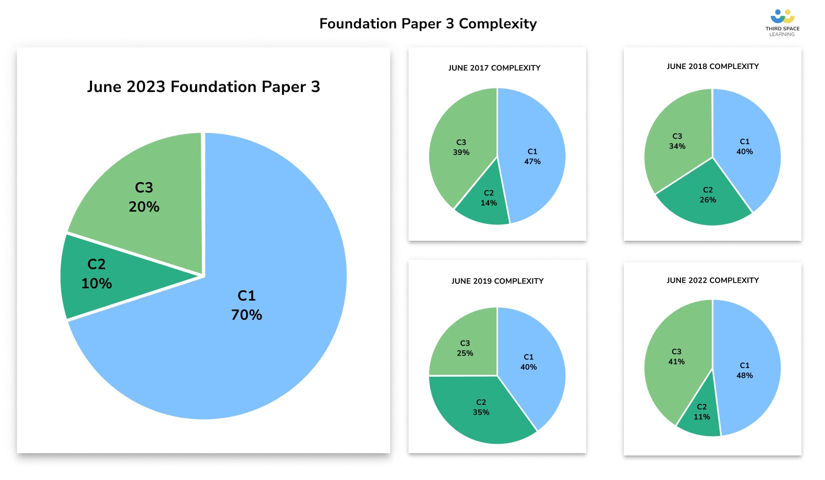 GCSE Maths Paper 3 2023 Summary Of Topics & Questions