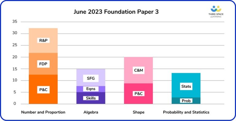 GCSE Maths Paper 3 2023 Summary Of Topics & Questions