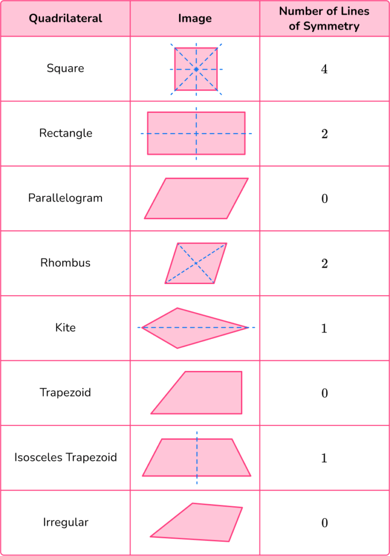 Lines of Symmetry - Math Steps, Examples & Questions