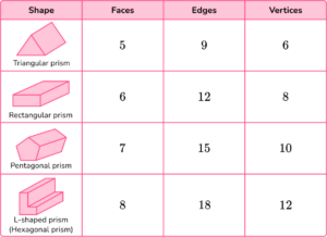 Prism shape- Elementary Math Steps, Examples & Questions