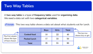 Two Way Tables - GCSE Maths - Steps, Examples & Worksheet