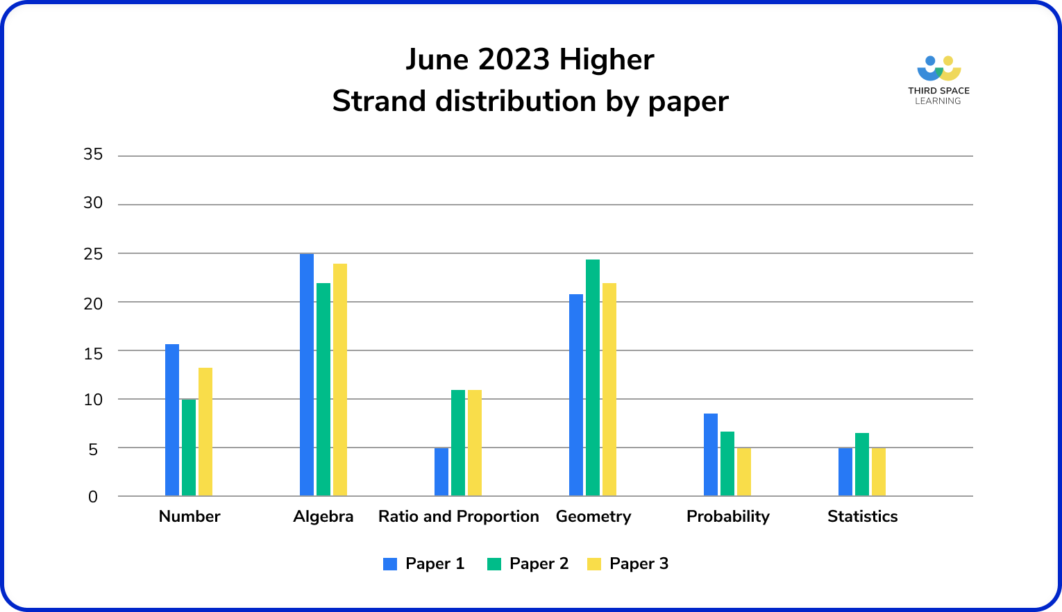 Summary Of ALL GCSE Maths Papers 2023