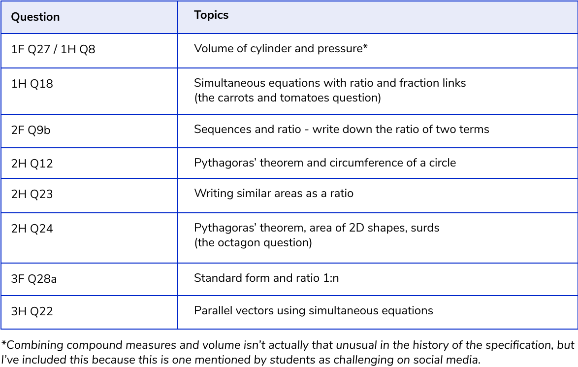 Summary Of ALL GCSE Maths Papers 2023