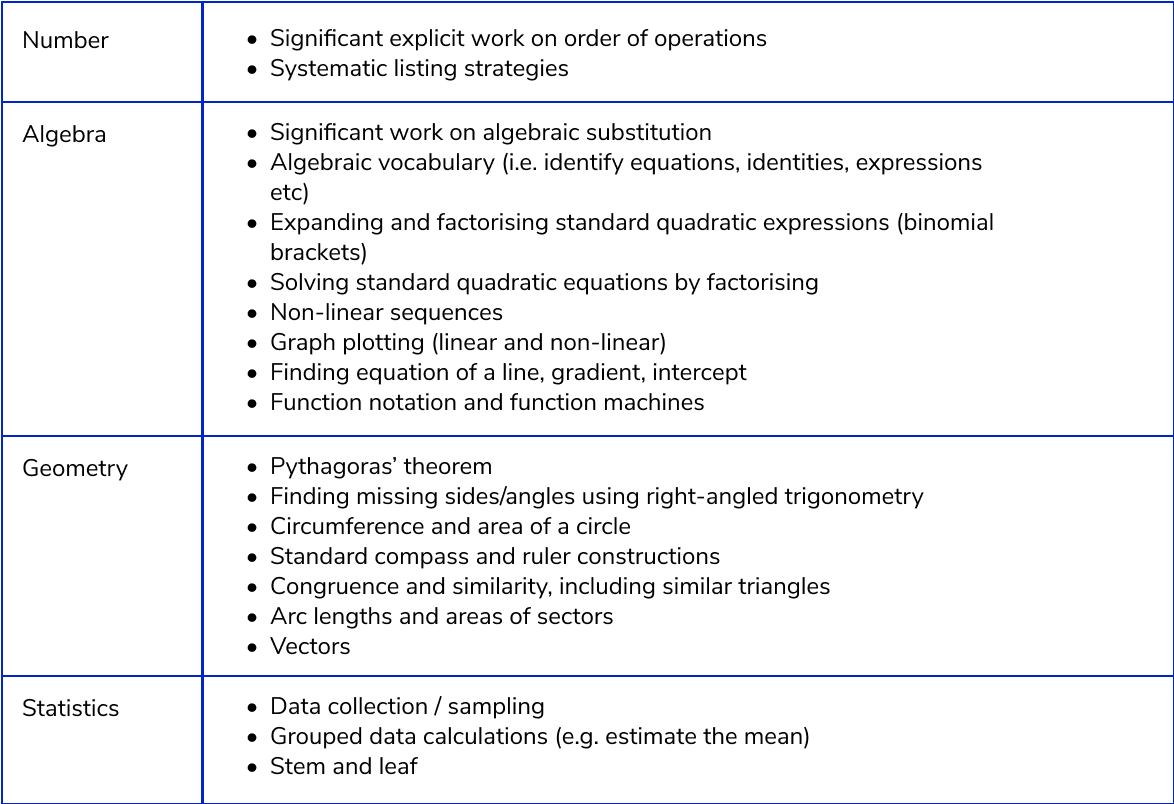 Summary Of ALL GCSE Maths Papers 2023