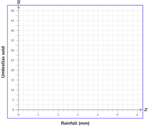 x and y axis - Math Steps, Examples & Questions