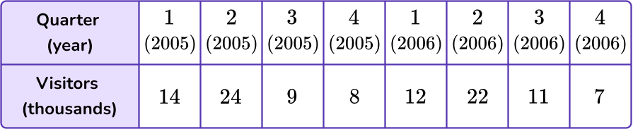 x and y axis - Elementary Math Steps, Examples & Questions