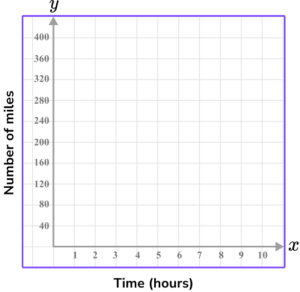 x and y axis - Math Steps, Examples & Questions