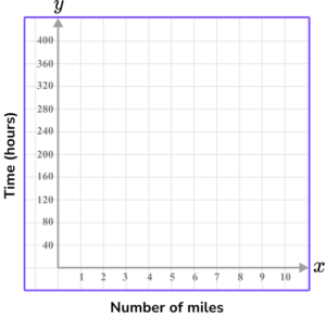x and y axis - Math Steps, Examples & Questions
