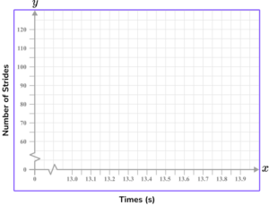 x and y axis - Math Steps, Examples & Questions