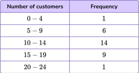 x and y axis - Elementary Math Steps, Examples & Questions