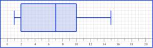 Box Plot - Math Steps, Examples & Questions
