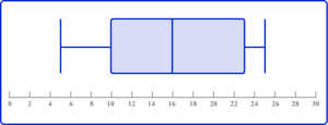 Box Plot - Math Steps, Examples & Questions