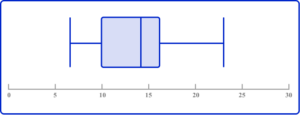 Box Plot - Math Steps, Examples & Questions