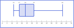 Box Plot - Math Steps, Examples & Questions