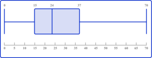 Box Plot - Math Steps, Examples & Questions