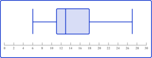 Box Plot - Math Steps, Examples & Questions