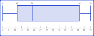Box Plot - Math Steps, Examples & Questions