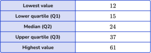 Box Plot - Math Steps, Examples & Questions