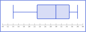 Box Plot - Math Steps, Examples & Questions